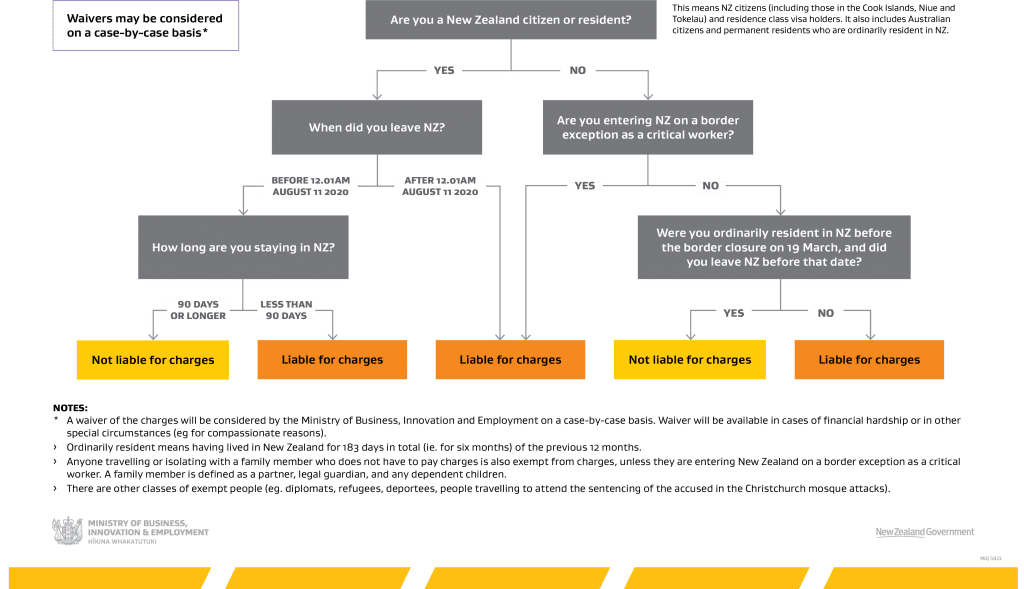 Moving back to New Zealand from Australia | Moving to Australia